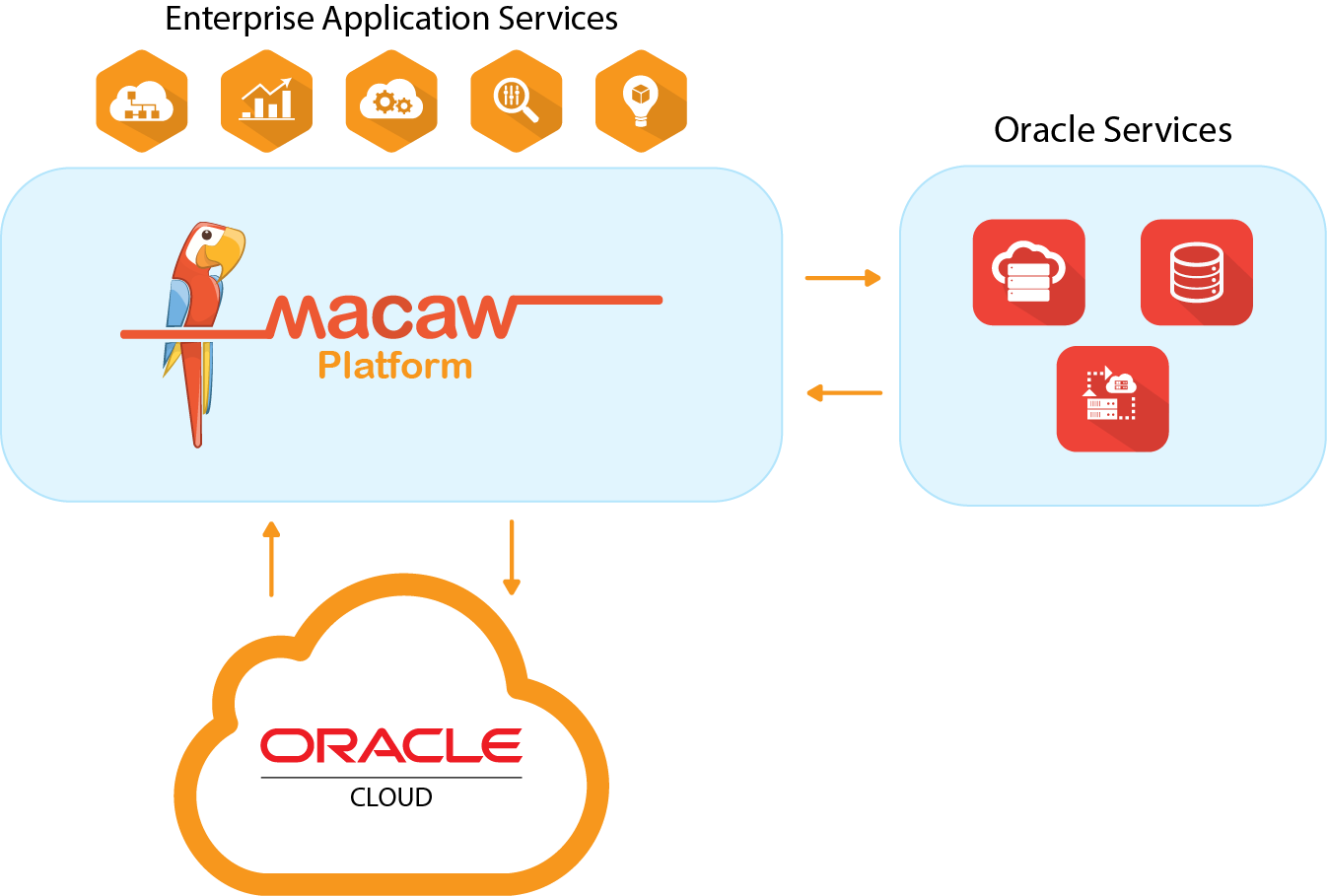 Accelerate innovation with Microservices on Oracle Cloud now using enterprise grade prescriptive ...